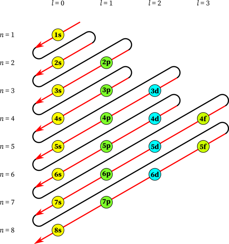 Silicon Electron Configuration: A Close Look at the Building of Modern ...